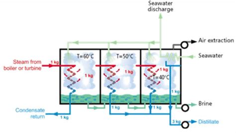 Enhancing Sustainability Harnessing The Power Of Multiple Effect