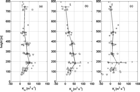Vertical Profiles Of Vertical Eddy Diffusivities For A Momentum B Download Scientific