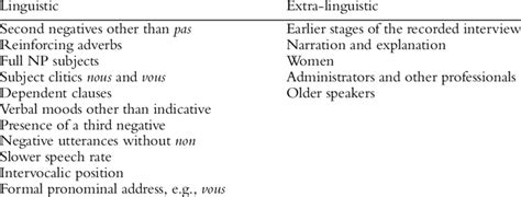 linguistic and extra linguistic constraints on ne retention ashby 1976 download table