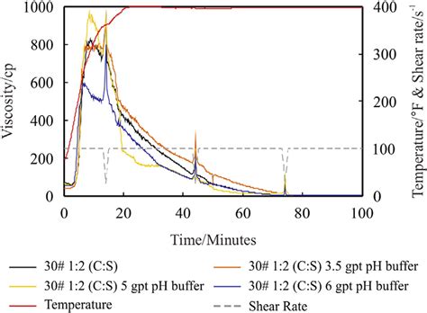 Ph Buffer Influence On 30 Lb1000 Gal 12 Cmhpg Synthetic Fracturing