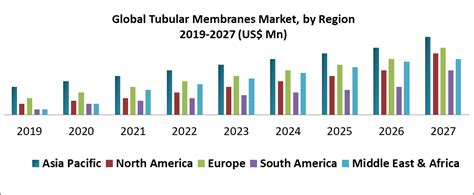 Global Tubular Membranes Market Industry Analysis