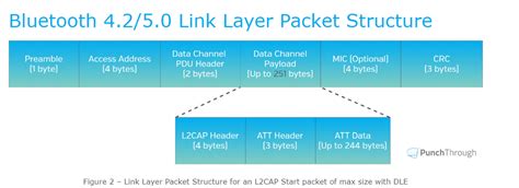 Optimizing Dle And Att Mtu For Specific Data Packet Size Nordic Qanda