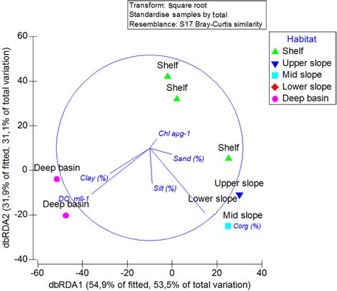 Distance Based Redundancy Dbrda Bubble Plot Illustrating The Distlm