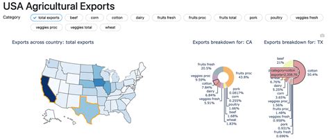 Project Assignment Usa Agricultural Exports Dash Python Plotly