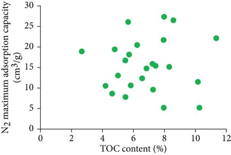 The Correlation Between Toc And Pore Structure A Is For The Total
