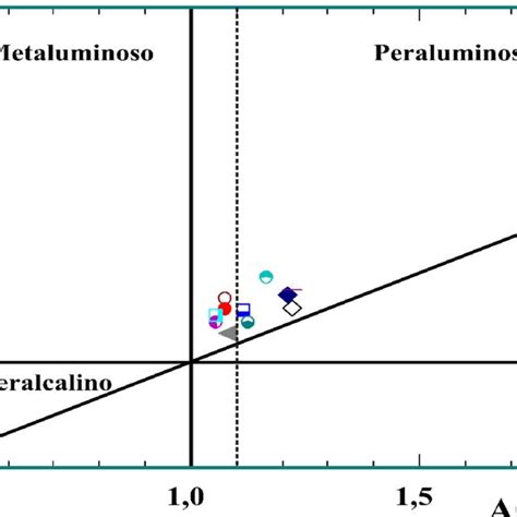 Diagramas De Pearce Et Al 1984 Se Utilizan Las Relaciones Nb Vs Y