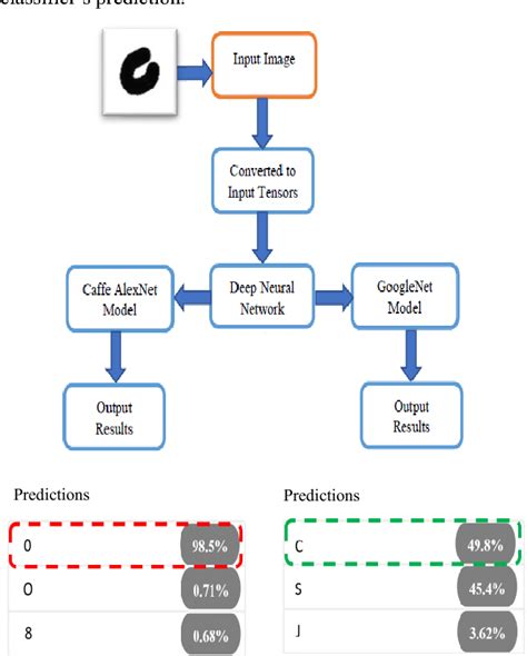 Figure 1 From Performance Evaluation Of Advanced Deep Learning