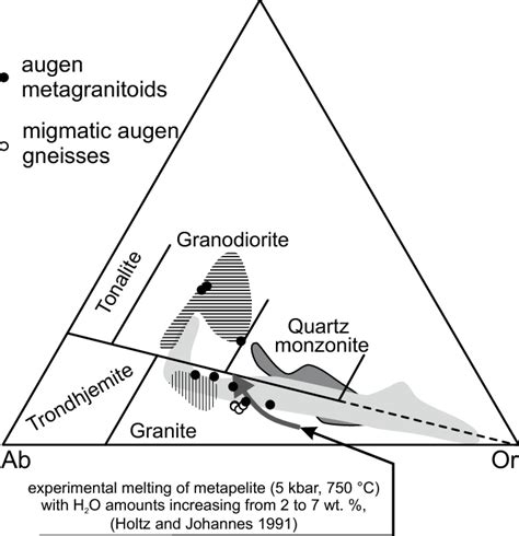 Ternary An Ab Or Diagram Used For Classification Of Siliceous Igneous