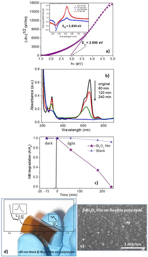 Functionality Of The β Bi 2 O 3 Thin Films A Spectral Dependence Of