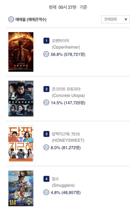 광기의 오펜하이머 예매율 인스티즈 Instiz 이슈 카테고리