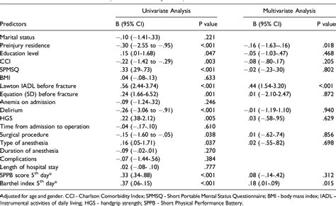 Table 3 From Pre Fracture Functional Status And Early Functional