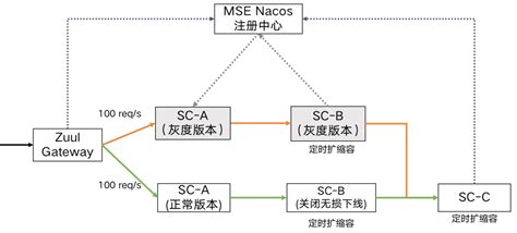 基于mse实现微服务应用无损上下线避免流量损失 微服务引擎mse 阿里云