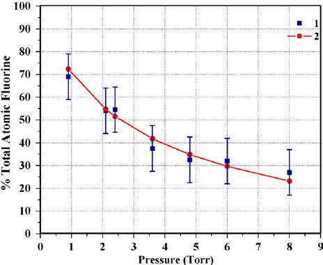 Validation Of Model Using Published Experimental Data Extracted From Download Scientific