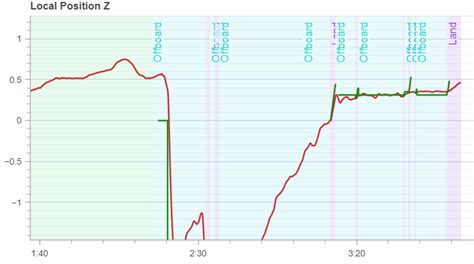 Why Does Drone Suddenly Switch Autoland Mode From Offboard Mode When