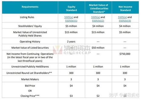 最新版纳斯达克上市条件标准 知乎
