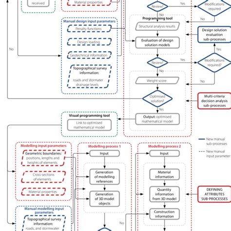 Proposed Parametric Design Process Model For Box Culverts Further