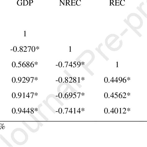 Raw Causality Between Co2 Fd Gdp Nrec Rec To And Stc Download Scientific Diagram