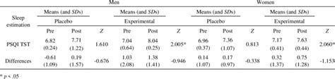 Means Standard Deviations And Group Wilcoxon Signed Rank Test Results