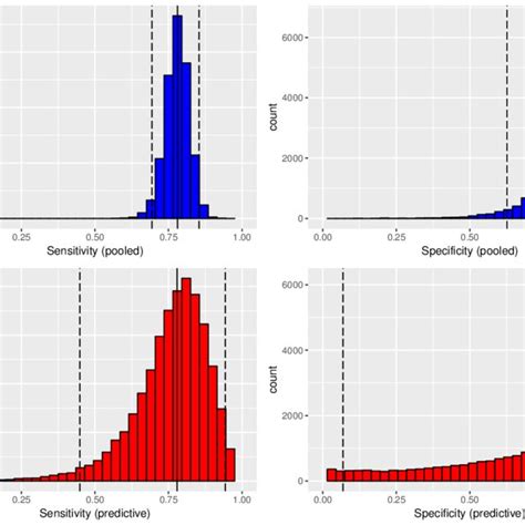 Results Of The Meta Analysis Bayesian Predictive Surface By Contours