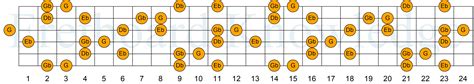 Db Eb Gb G Fretboard Knowledge