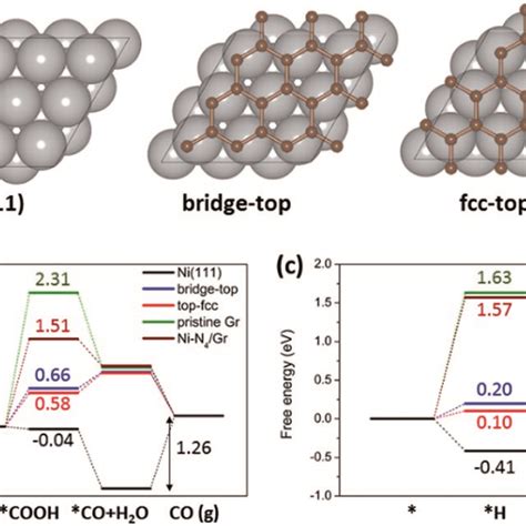 A Calculation Models For Ni 111 And Two Graphene Structures