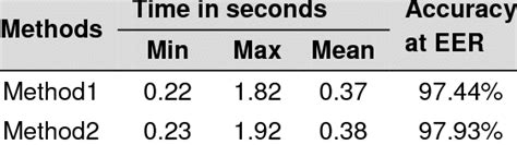 Comparison Of Computational Time And Accuracy For The Two Analyzed