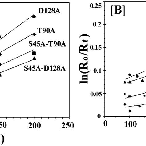 Interaction Of Monomeric Streptavidin Muteins With Biotin As Evaluated Download Scientific