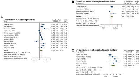 Forest Plots Of Meta Analysis And Subgroup Meta Analysis Comparing Download Scientific Diagram