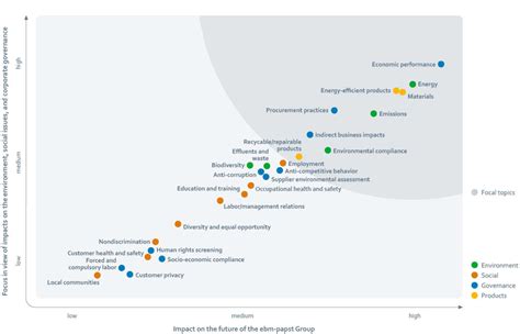 Our Sustainability Mission Statement Materiality Matrix Mag