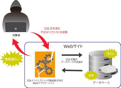 Sqlインジェクションとは？仕組みと対策方法を解説 Webセキュリティのegセキュアソリューションズ