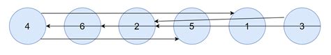 알고리즘 위상 정렬topological Sorting 파이썬