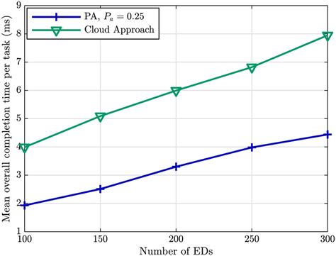 System Performance By Assuming A Cloud Architecture And Fog Download Scientific Diagram