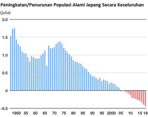 Populasi Penduduk Jepang Terancam Punah Kenapa Lazuardi Cinere