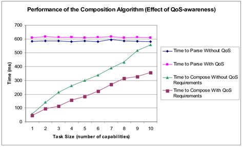 15 Performance Of Qos Aware Service Composition Download Scientific