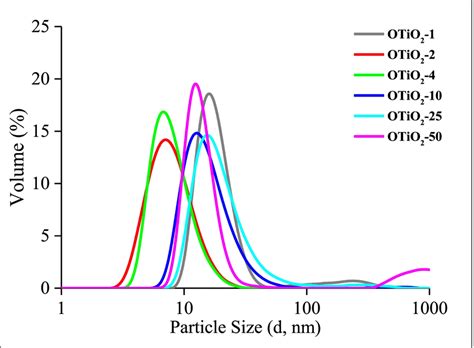 Particle Size Distribution Of Nano Tio2 Nanoparticles Obtained By Using