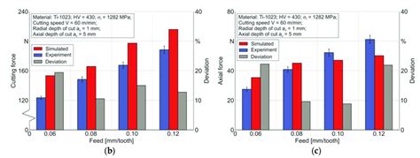 Comparison Between Experimental And Simulated Values Of Cutting Forces Download Scientific