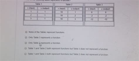 Solved Table 1 Table 2 Table 3 X Inputy Output X Input