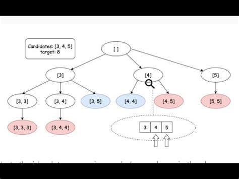 Leetcode Combination Sum Backtracking Facebook Interview Two