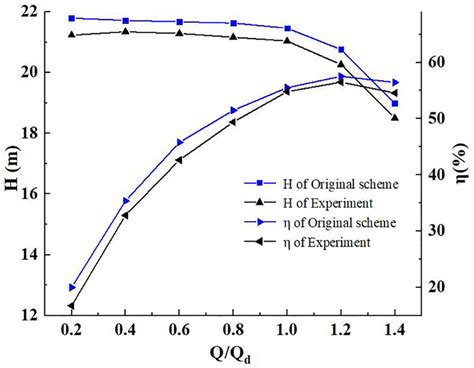 Characteristics And Efficiency Of The Original Scheme Comparison Of