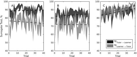 To Measure How The Asymmetric Coupling Causal Influence From One