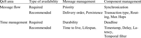 Qos Parameters Recommendations Download Table