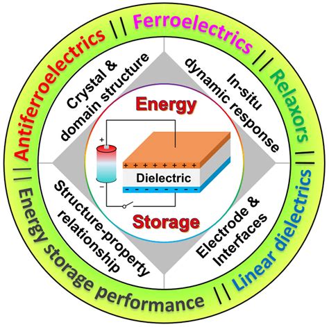 Pdf Special Issue Structural Mysteries And Energy Storage In