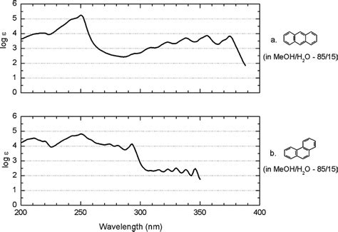 Absorption Spectra Of A Anthracene And B Phenanthrene Download