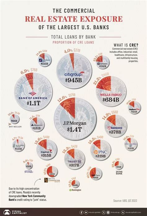 Visualizing Major Us Banks By Commercial Real Estate Exposure Zerohedge