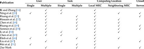 Summary Of Different Task Offloading In Mec Enabled Networks