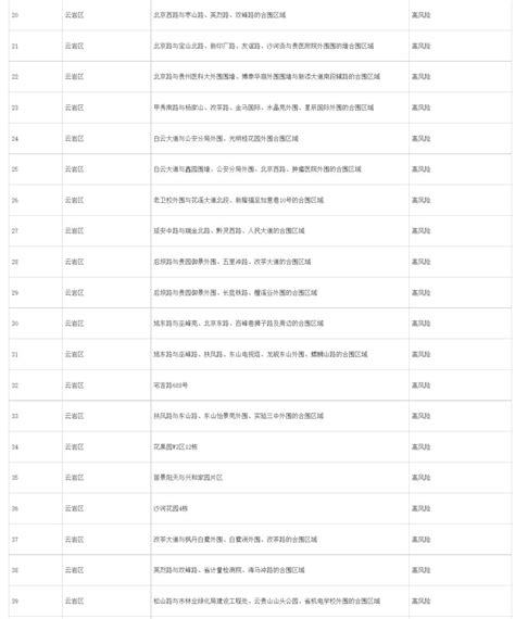 贵阳市关于调整降低部分中高风险区的公告 （2022年9月19日）澎湃号·政务澎湃新闻 The Paper