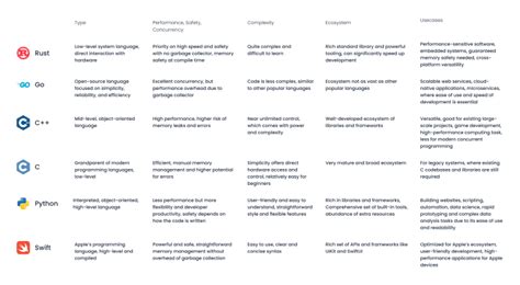 Rust Vs Alternative Programming Languages How Do They Compare K C