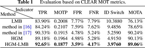 Table 1 From A Hypergraph Matching Labeled Multi Bernoulli Filter For Group Targets Tracking