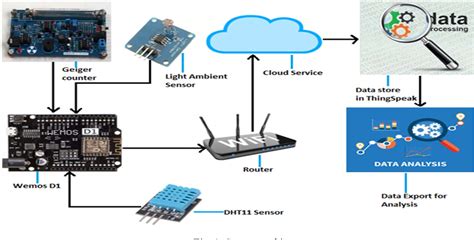 Figure 1 From Design And Analysis Of Iot Based Ionizing Radiation Monitoring System Semantic