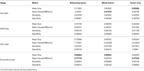 Frontiers Brain Tumor Segmentation And Survival Prediction Using Multimodal Mri Scans With